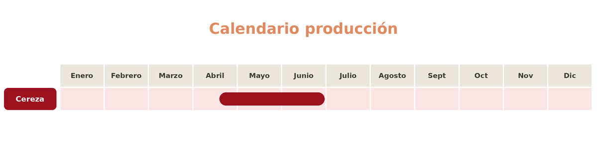 ¿Cuánto dura la temporada de la cereza? Fechas y calendario | Grupo ...
